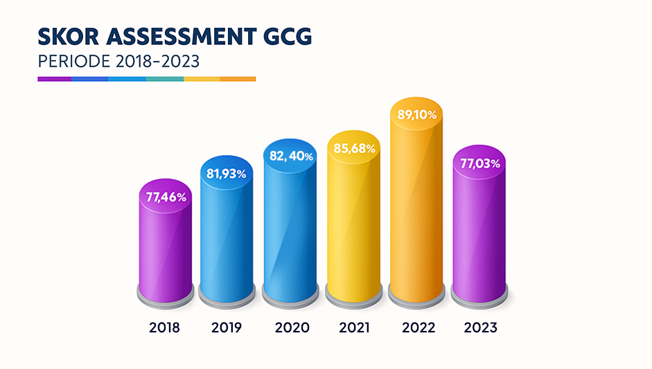 Skor GCG | Perum DAMRI